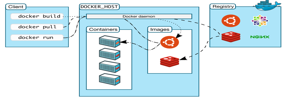 Docker : Brief Introduction – Part 1 – ExpLearn