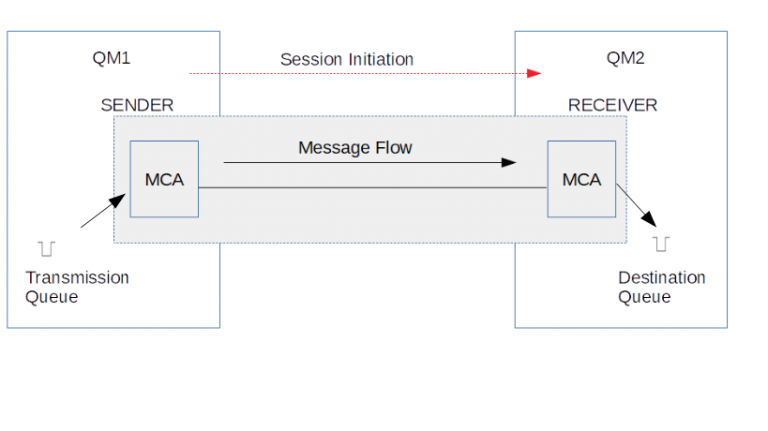 Introduction to IBM MQ – Part 3 – ExpLearn